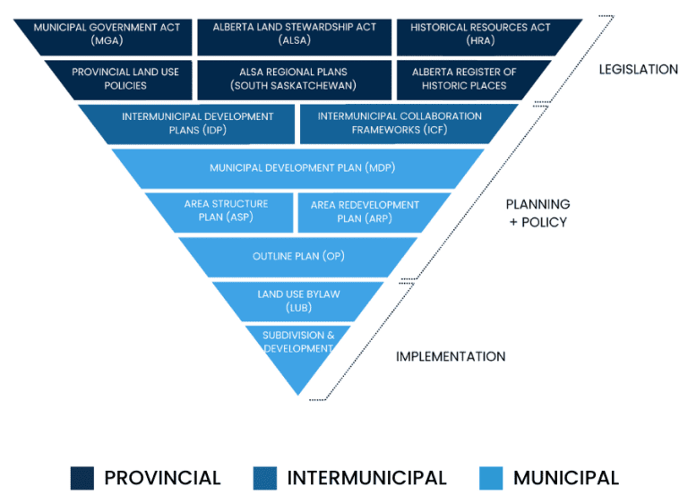 PROVINCIAL, REGIONAL, & INTERMUNICIPAL DOCUMENTS | City Services